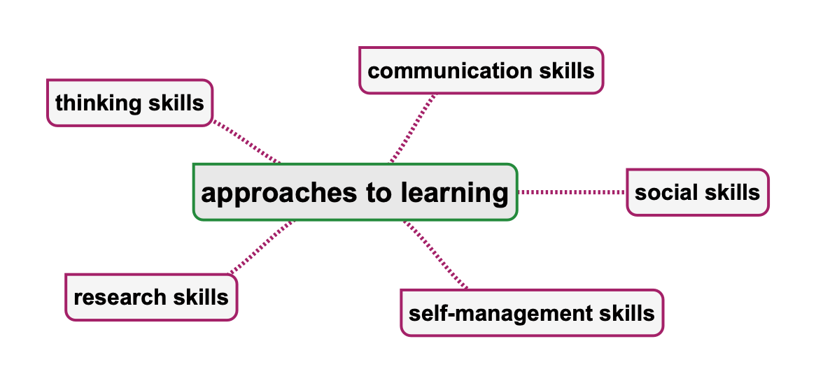Extended Essay Approaches To Learning Extended Essay Approaches To Learning